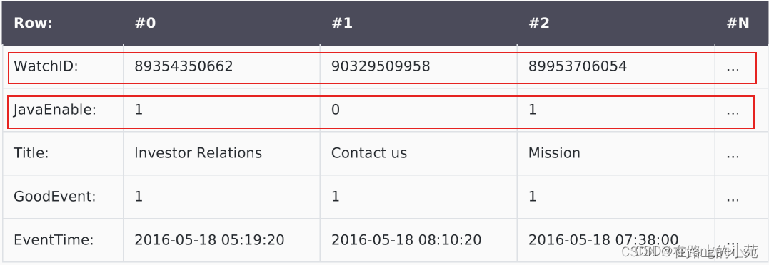 大数据clickhouse篇 Clickhouse从入门到精通clickhouse数据库 Csdn博客 