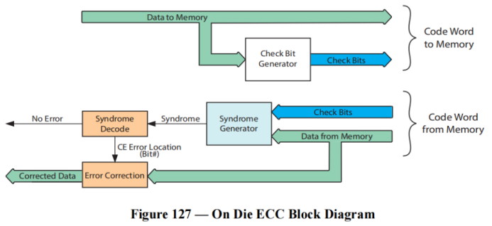 【jesd79 5之】4 Ddr5 Sdram命令描述和操作 35 On Die Ecc 内存 Ddr5 On Die Ecc Csdn博客