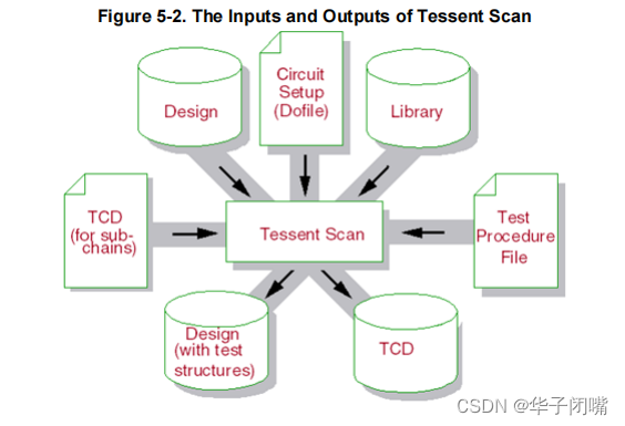 Mentor Dft 学习笔记 Day9 Internal Scan And Test Circuitry Insertion Tessent Mentor Scan Csdn博客