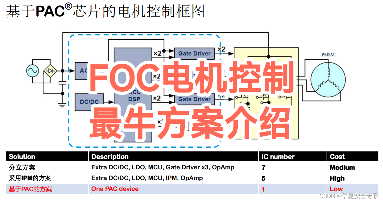 最强FOC电机控制芯片推荐_foc逻辑芯片-CSDN博客