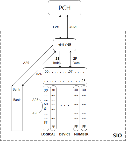 UEFI development process 2 -registers based on Superio chip read and write - Programmer Sought