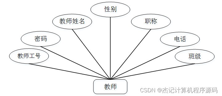 计算机毕设ssm基于javaweb的网上教务系统评教系统的设计和实现a9p8y9源码数据库lw基于java Web的学生评教系统的
