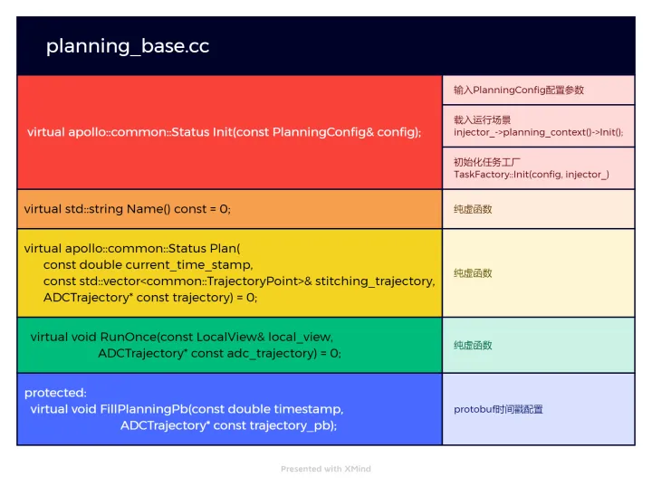Apollo：Planning源码分析之PlanningBase_apollo3.5中onlaneplanning和naviplanning区别-CSDN博客