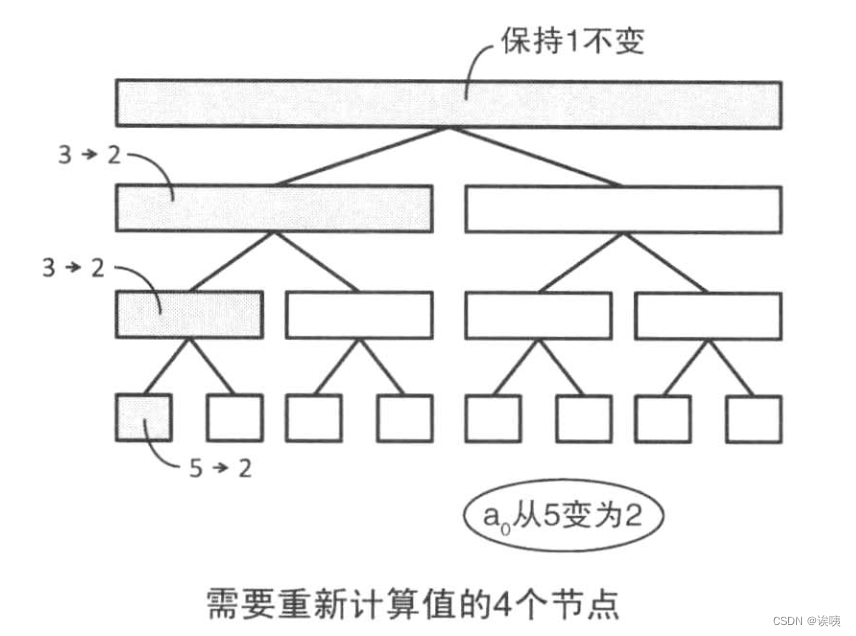 Leetcode 2569 更新数组后求和查询浅谈对线段树相关理解 Csdn博客