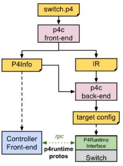 P4 tutorials----p4runtime_p4 tutorials, p4runtime-CSDN博客