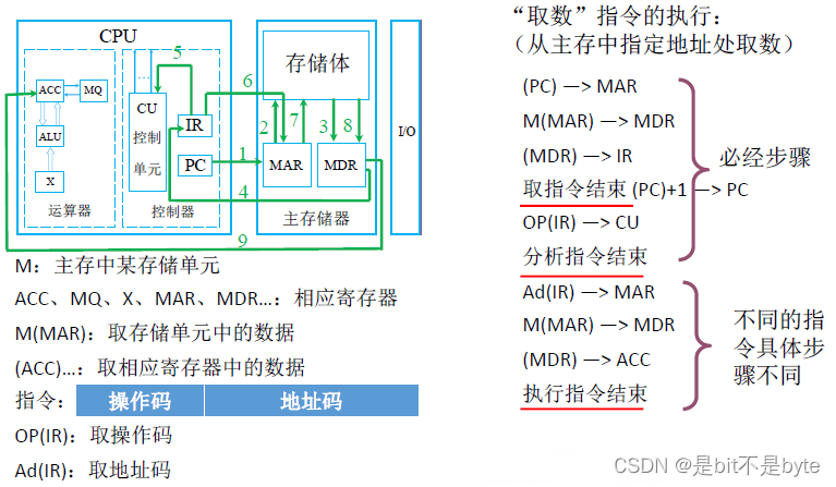 第一章：计算机系统概述（408笔记王道笔记计算机组成原理笔记）王道计算机组成原理第一章计算机系统概述 第一节 Csdn博客