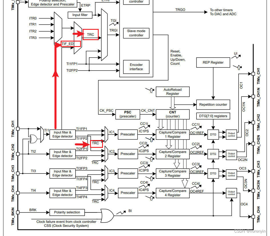 Stm32f103高级定时器实现双边沿检测polarity Selection选项中没有双边沿捕获 Csdn博客