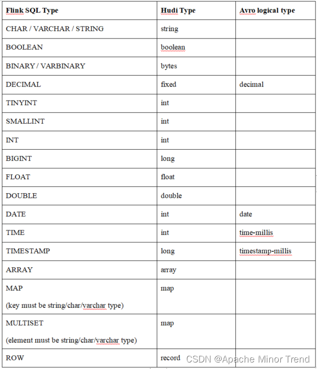 【数据湖Hudi-8-Hudi集成Flink-入门】_idea开发hudi flink-CSDN博客