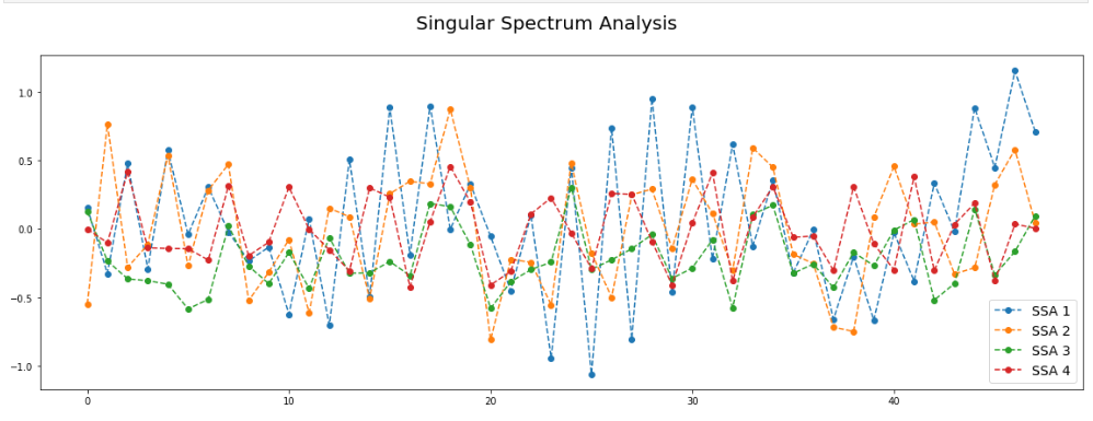 Pyts入门之时间序列的分解---奇异谱分析（七）_奇异谱分解-CSDN博客