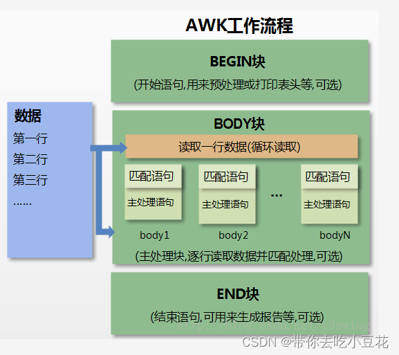 【AWK】awk 基础用法和应用_|awk '{printf $1 + $2}' 小数点-CSDN博客
