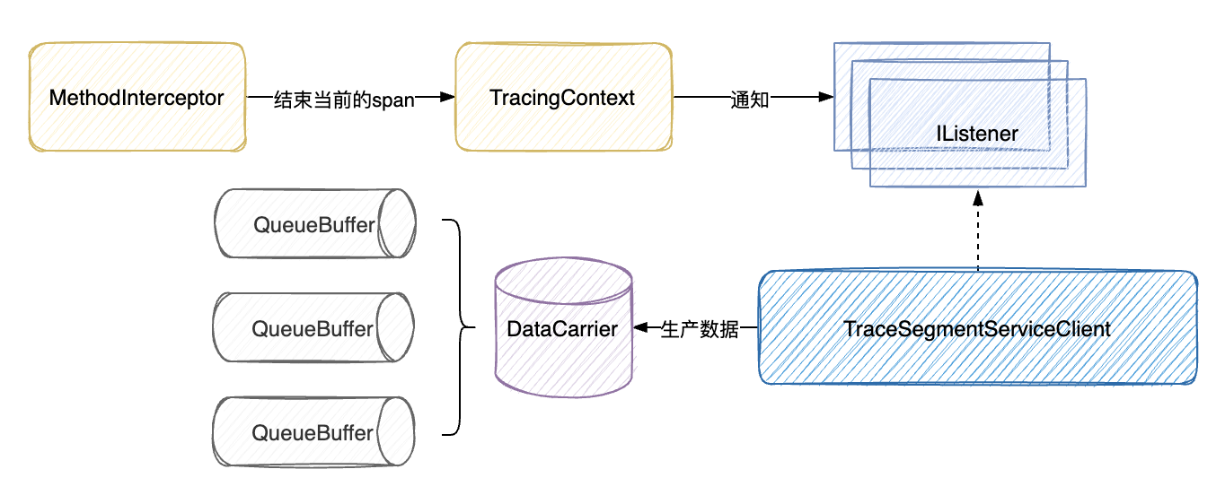 SkyWalking Agent数据采集和上报原理浅析-CSDN博客