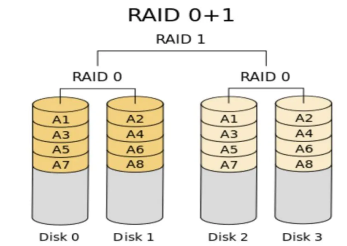 【精选】《操作系统》之磁盘篇（二）-RAID结构_raid 架构-CSDN博客