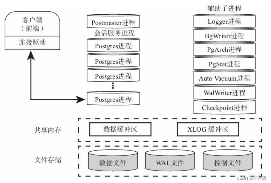 Postgresql的核心架构postgresql数据库的内核结构 Csdn博客