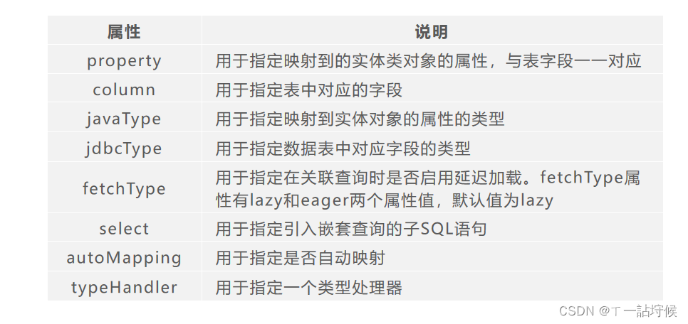Javaee第4章 Mybatis的关联映射java 表关系映射 Csdn博客
