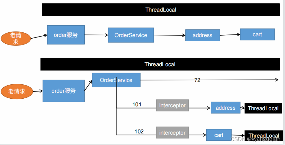 Springcloud 之openfeign远程调用丢失header头spring Cloud Gateway 使用 Openfeign