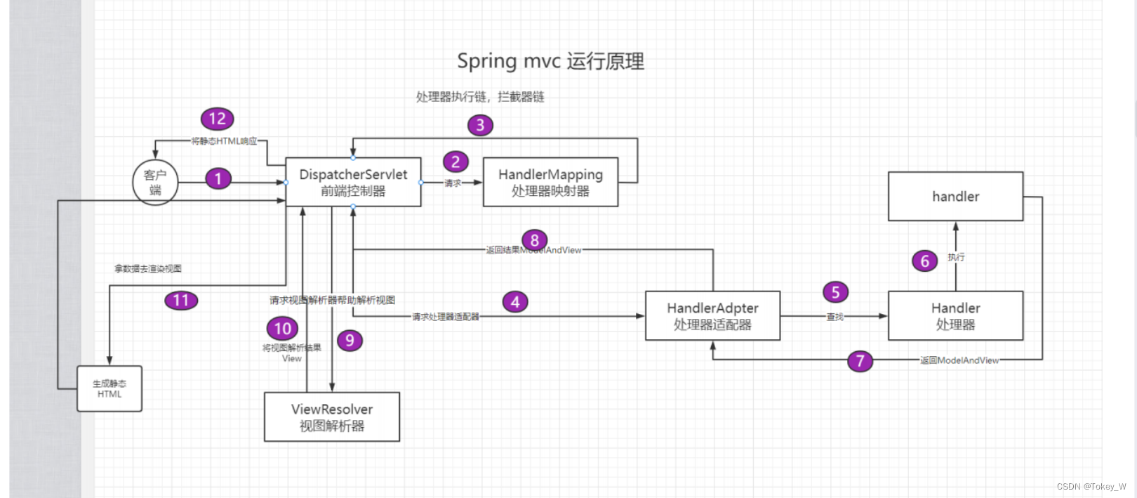 Springmvc第一天 Springmvc入门和springmvc的运行原理 Csdn博客