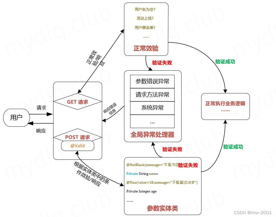Spring表单验证注解学习笔记spring 表单验证 注解 Csdn博客 