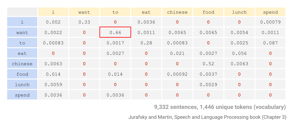 N-gram模型详解_n-gram模型的getpvalue函数-CSDN博客