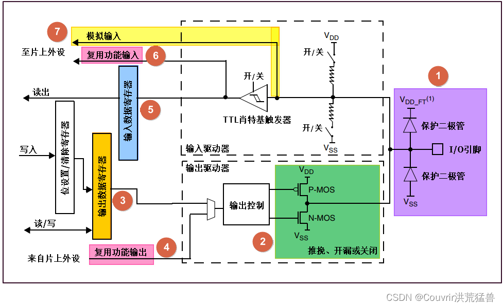 0.STM32：GPIO框图_gpio结构框图-CSDN博客