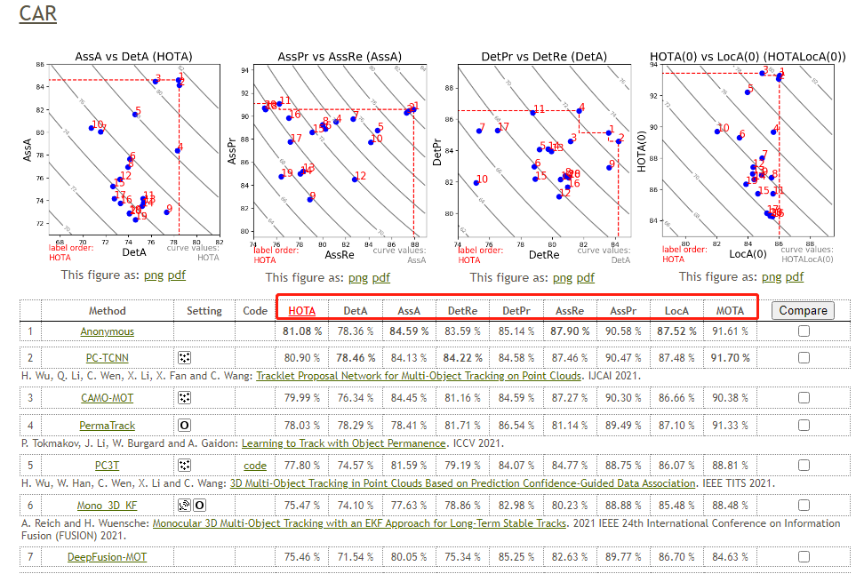 多目标跟踪 | 评测指标_mota motp_一颗小树x的博客-CSDN博客