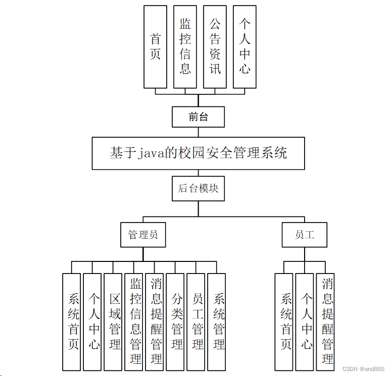 Javaphpnodejspython基于java的校园安全管理系统【2024年毕设】 Csdn博客
