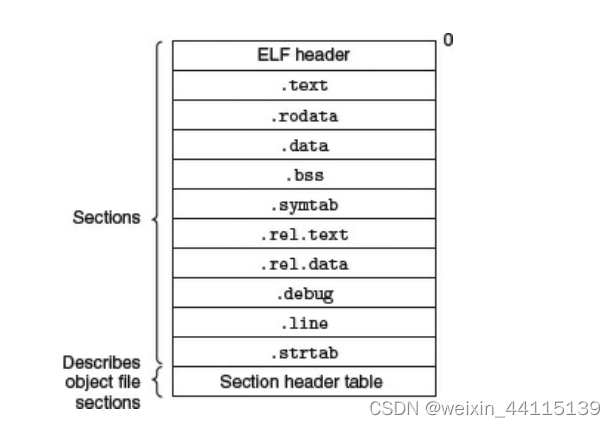 linux 目标文件格式 ELF_linux elf 手册-CSDN博客