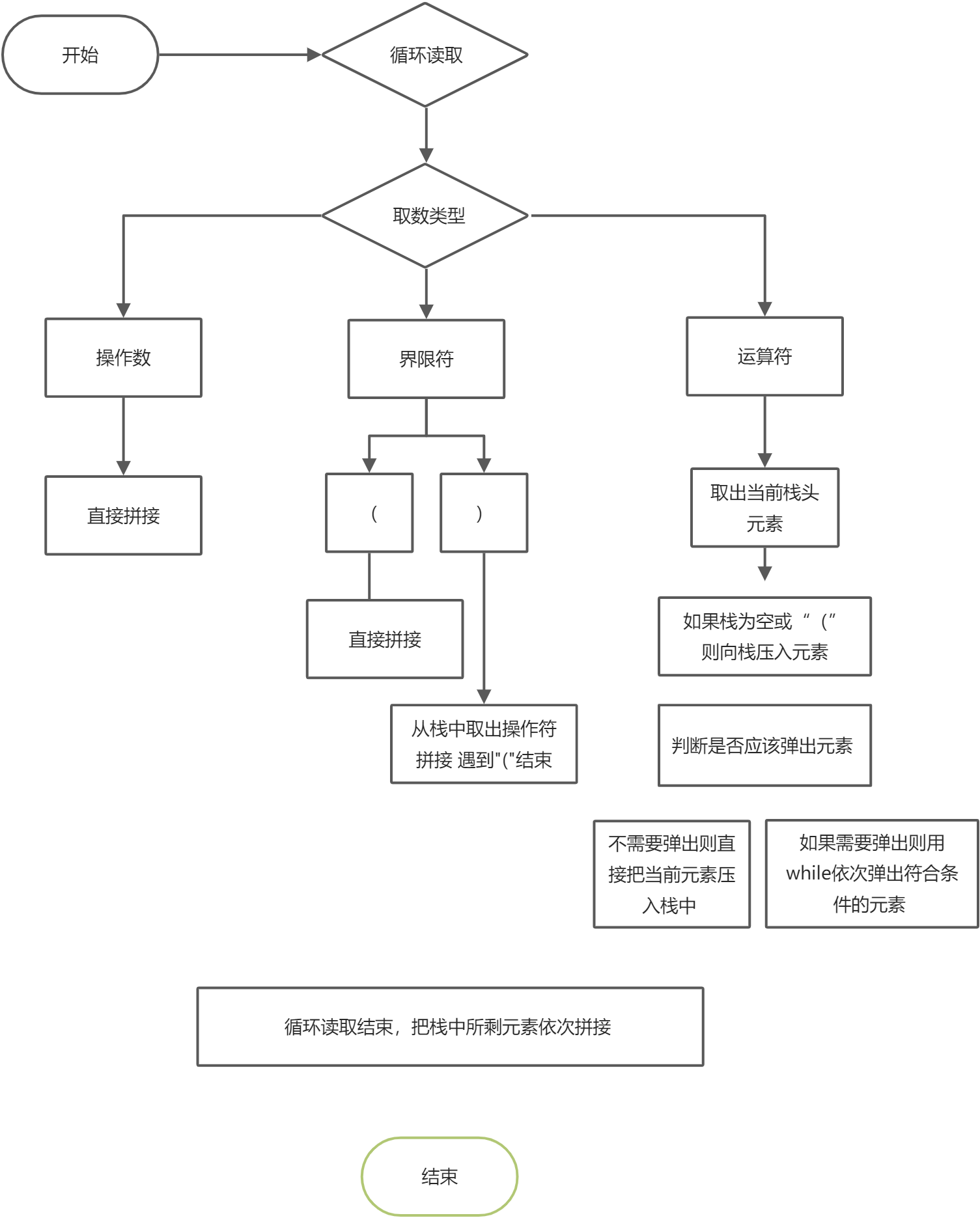 中缀表达式转后缀表达式（机算）代码中缀表达式转后缀表达式代码 Csdn博客 