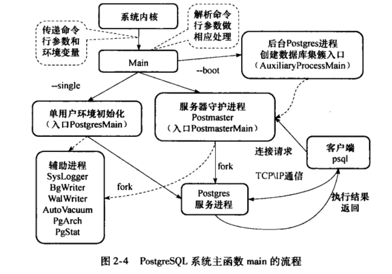 PostgreSQL系列- 4 - 核心架构_pgsql架构图-CSDN博客