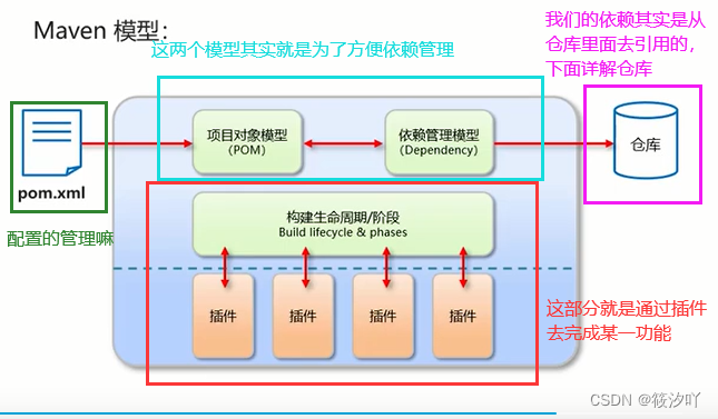 Maven的介绍与安装配置以及依赖_mvn 安装依赖-CSDN博客