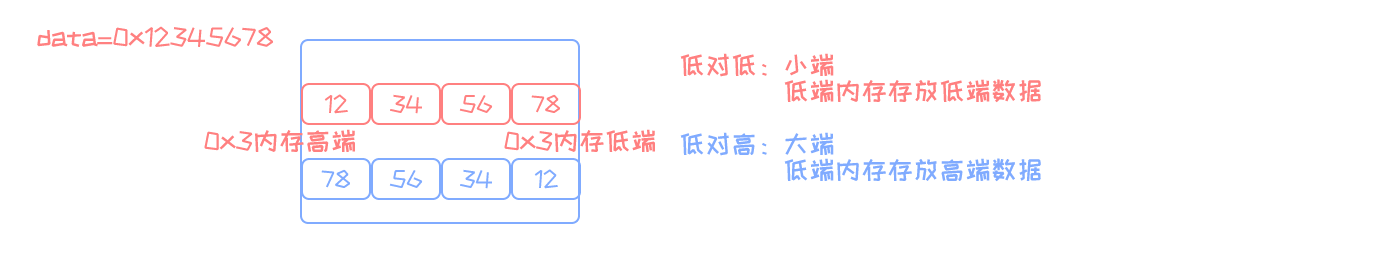 【从零开始的嵌入式生活】网络编程1——网络基础嵌入式用到网络编程 Csdn博客