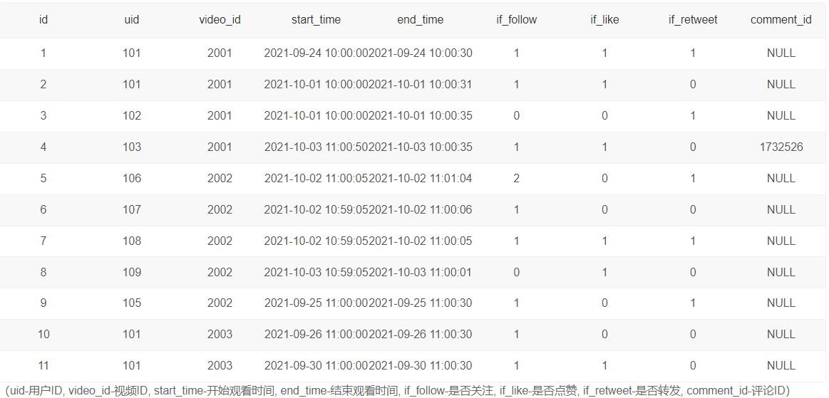 牛客sql面试题个人分析思路：近一个月发布的视频中热度最高的top3视频_近三个月播放热度前三的视频sql-CSDN博客