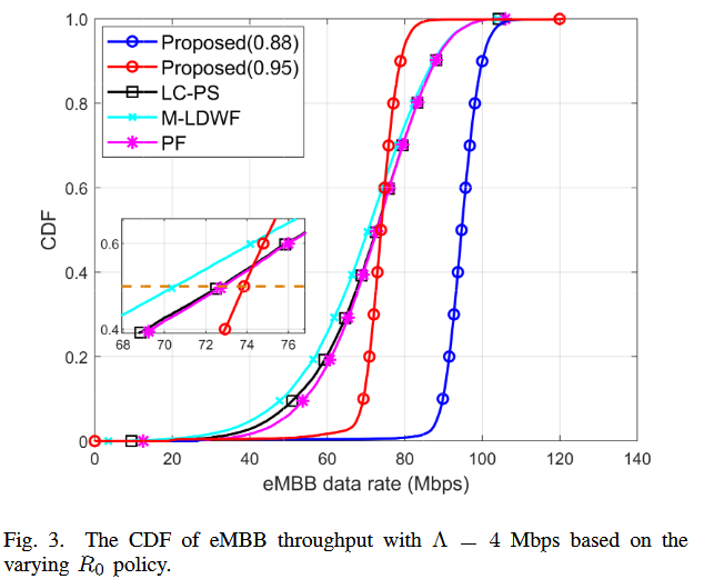 论文阅读--Risk-Resistant Resource Allocation for eMBB and URLLC coexistence under M/G/1 Queueing ...