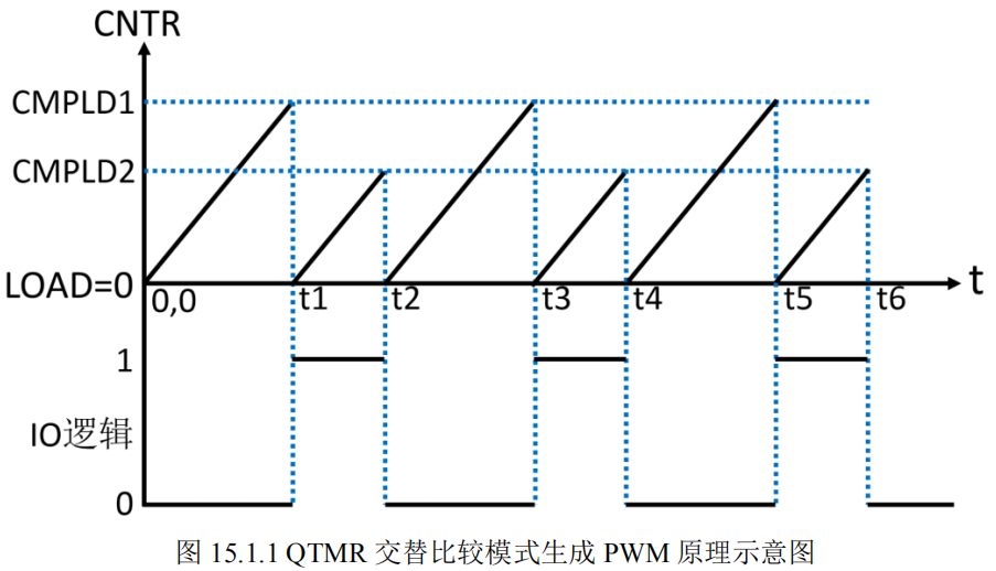 RT1064学习笔记-QTMR之PWM输出_rt1064 ppm-CSDN博客