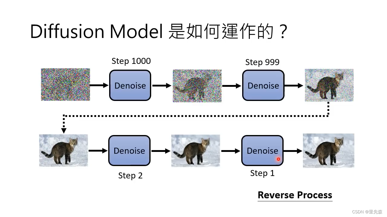 DDPM学习笔记_denoise 网络-CSDN博客