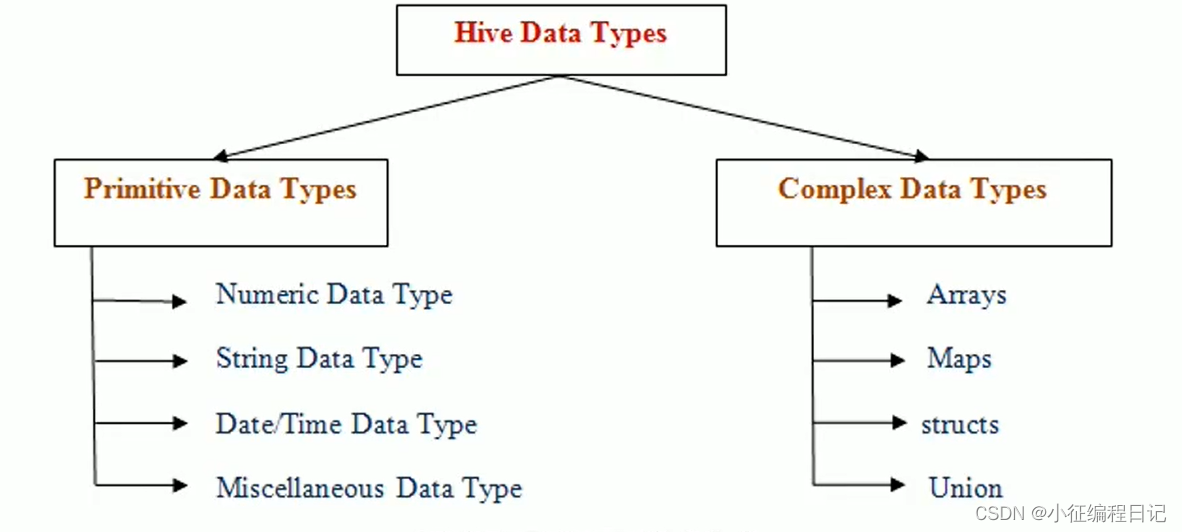 Hive入门学习 Csdn博客