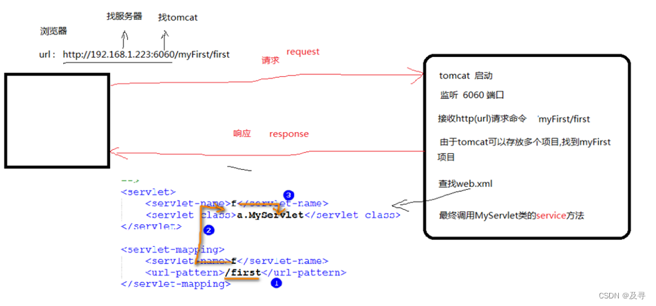 Servlet的运行流程_servlet怎么运行-CSDN博客