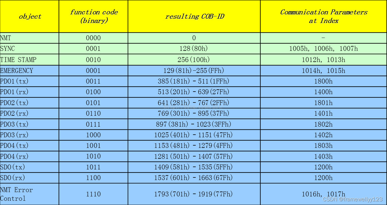 从CAN到CANOpen——准入门大全（三）_canopen 功能码-CSDN博客