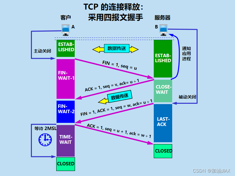 TCP/IP网络体系结构总结整理_tcp网络体系结构-CSDN博客