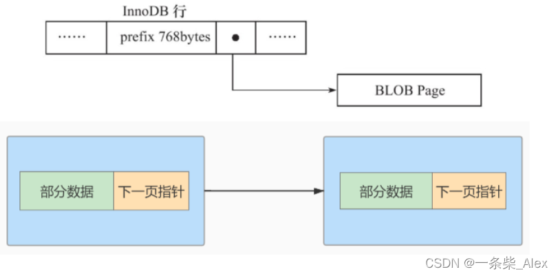 Mysql——innodb的存储结构2mysql 变长字段长度列表 Csdn博客