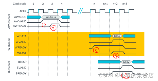 Axi协议和verilog实现1-AXI总线和关键问题描述_axi verilog-CSDN博客