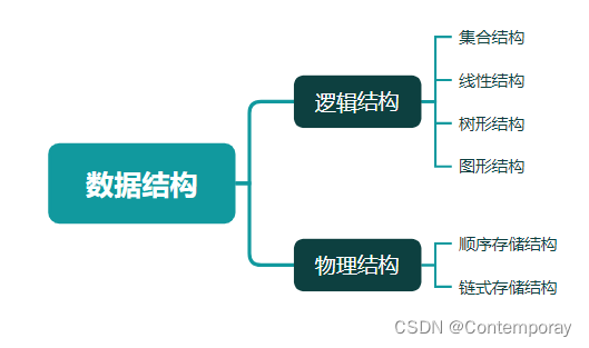 大话数据结构（学习笔记）第一章 绪论 Csdn博客 