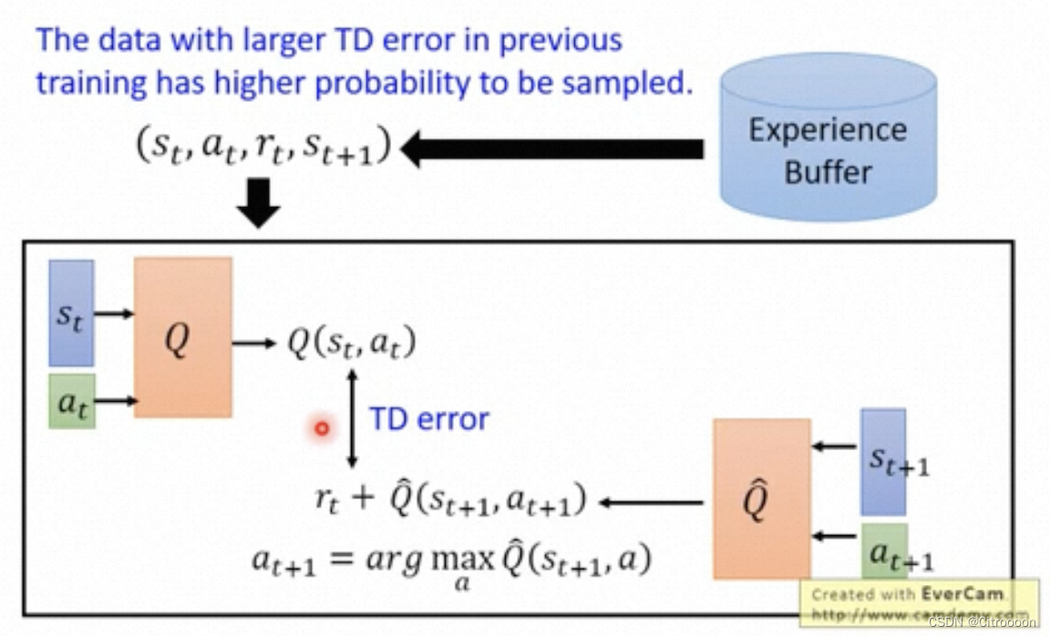 【强化】Q-learning advanced tips-CSDN博客