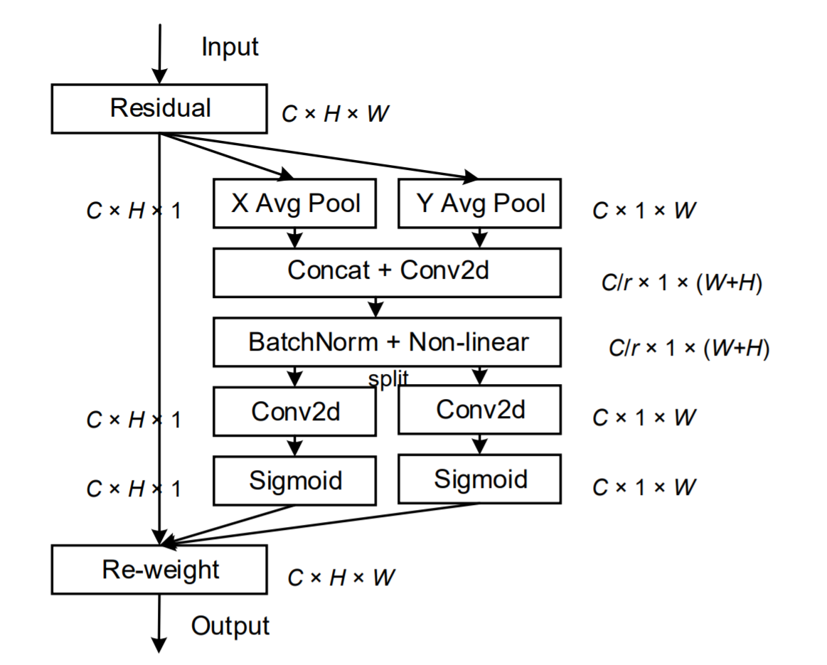 CVPR2021注意力机制——Coordinate Attention || Pytorch代码实现_坐标注意力机制代码-CSDN博客