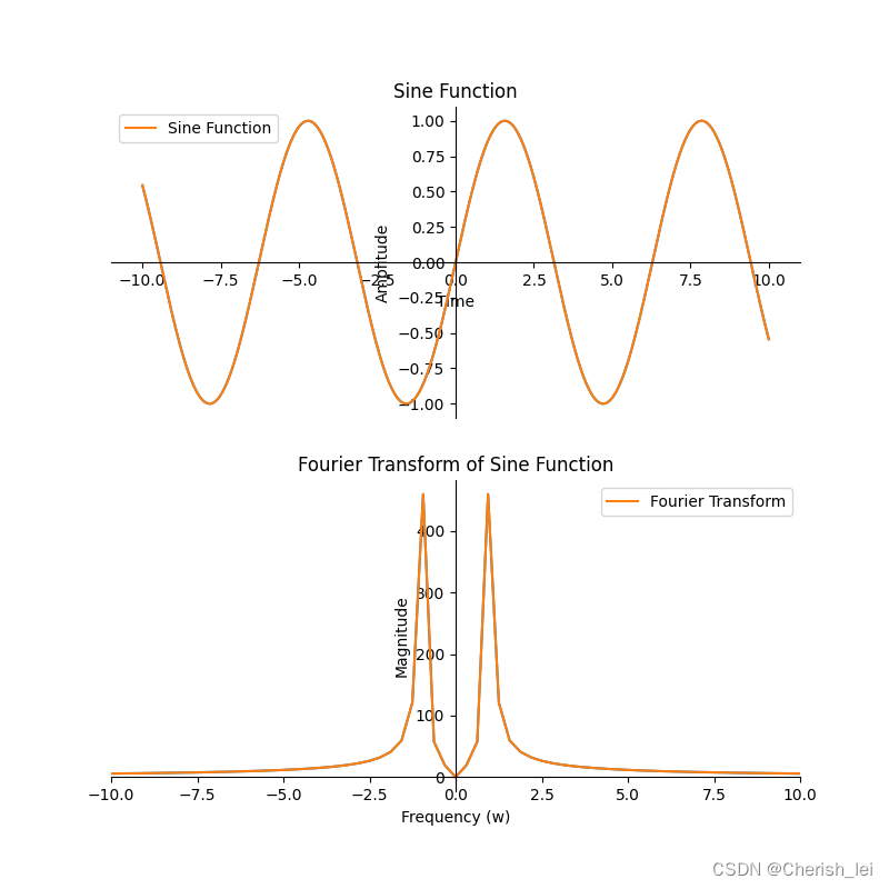 几个信号与系统常用函数的傅里叶变换（用python绘制）门函数的傅里叶变换 Csdn博客