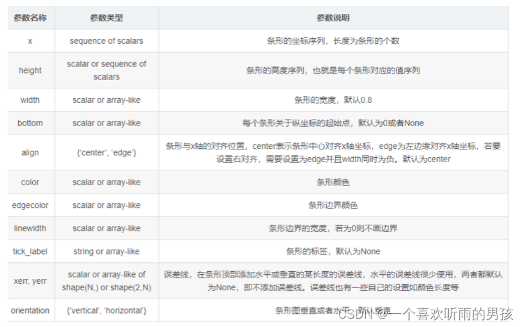 数据可视化python，垂直柱状图与水平柱状图，代码与解析数据可视化柱状图代码 Csdn博客