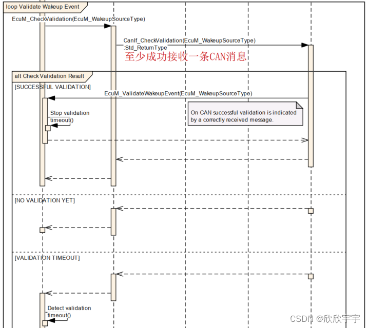 Autosar NM : 网络是如何被唤醒的＜一＞_ecu网络唤醒-CSDN博客