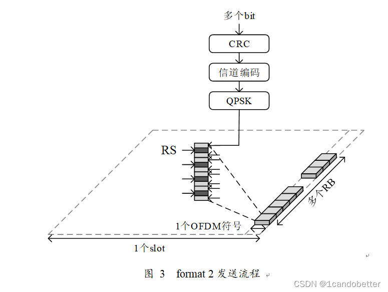 PUCCH（2）格式与DTX检测（源于5G上行控制信道增强技术研究）-CSDN博客