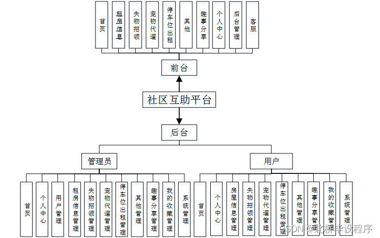 Javaphpnetpython基于vue的社区互助平台【2024年毕设】 Csdn博客