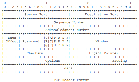 详解RFC 793文档-2_rfc793文档-CSDN博客