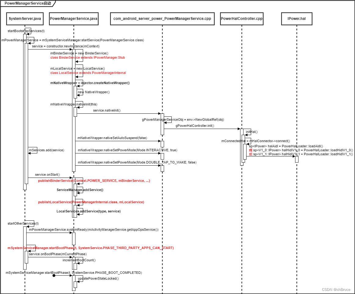 PowerManagerService启动-Android12_powermanagerservice启动流程-CSDN博客